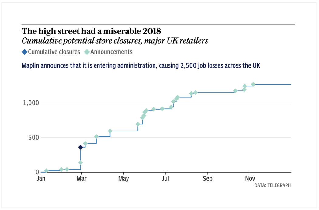 The Death of Retail and How Big Data Can Help Revive Them